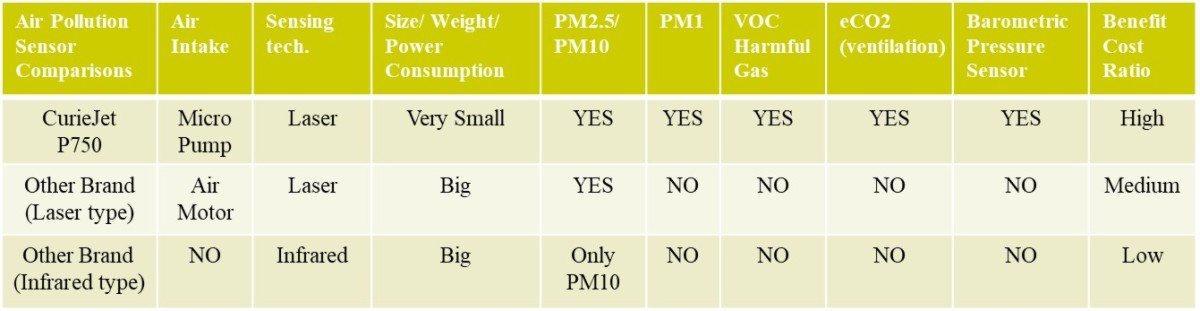 World’s Smallest & Slimmest PM2.5 Sensor - CurieJet® Particle, VOC ...
